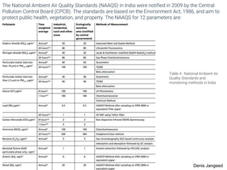 Basic Civil Engg Notes_Chapter-6_Environment Pollution & Engineering | PPT