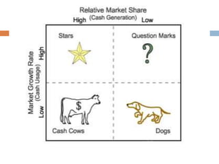 BCG Matrix 2X2 Matrix porfolio management | PPT