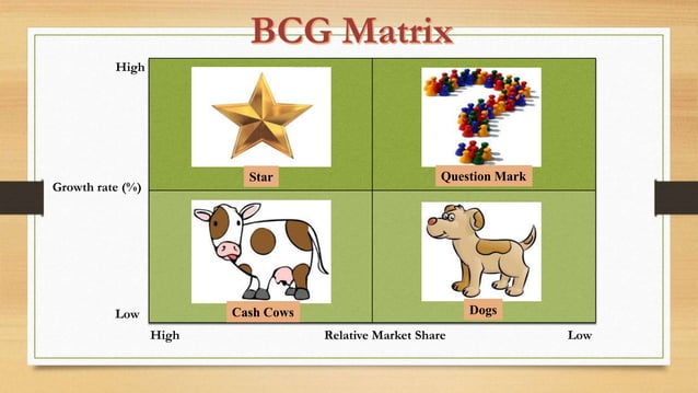 Bcg matrix (Strategy formulation) | PPTX