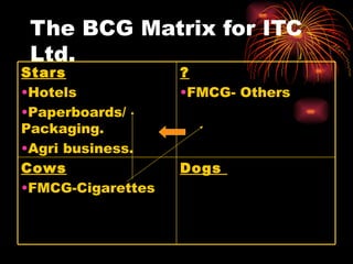 BCG Matrix for ITC Ltd | PPT