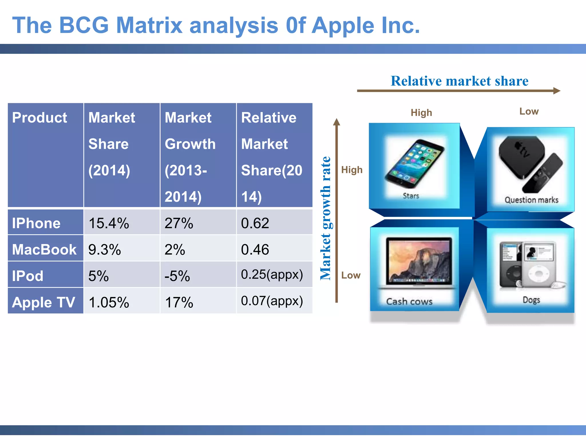 BCG matrix analysis of Apple inc. | PPTX