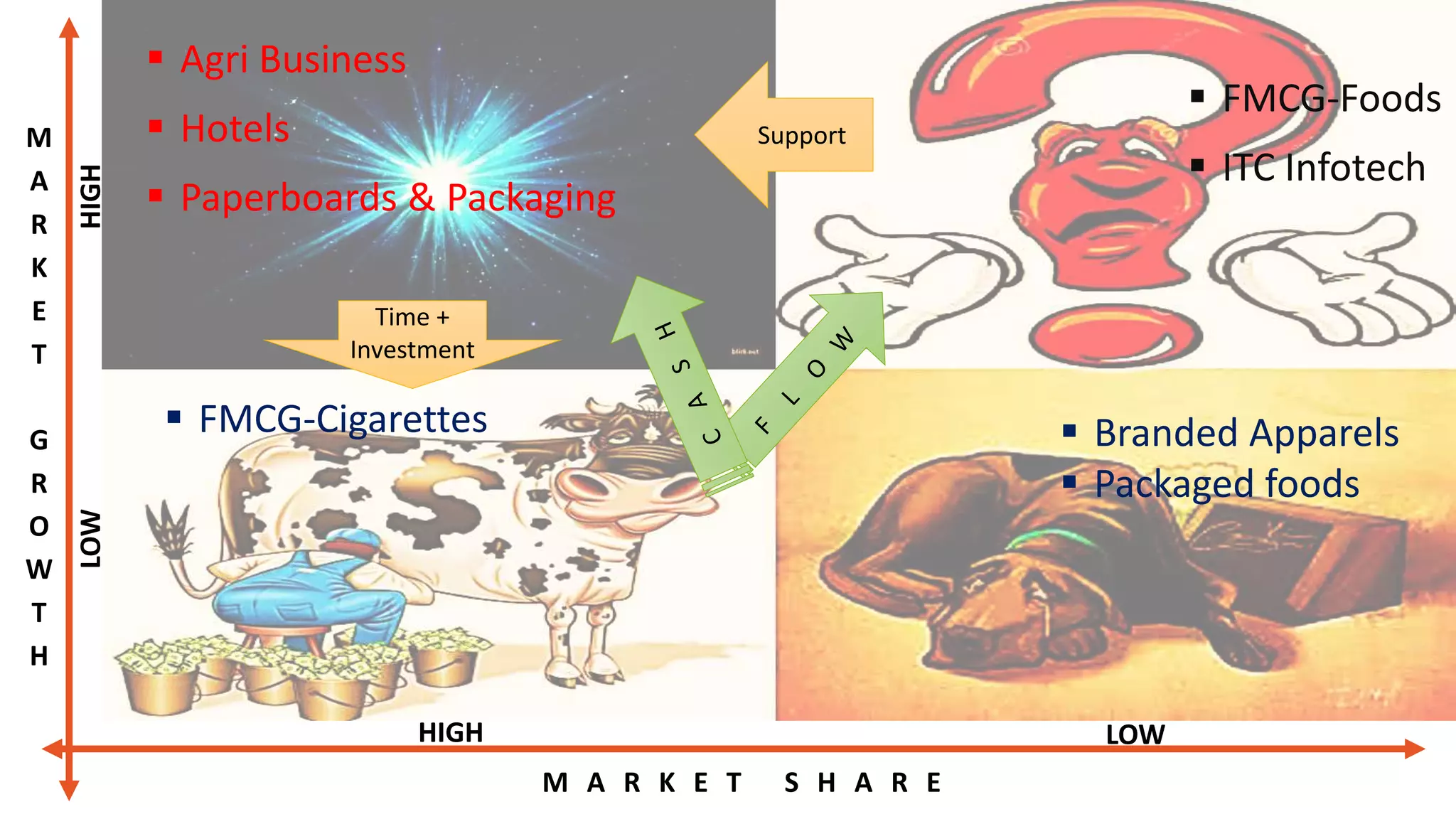 Bcg Matrix of ITC Ltd. | PPTX