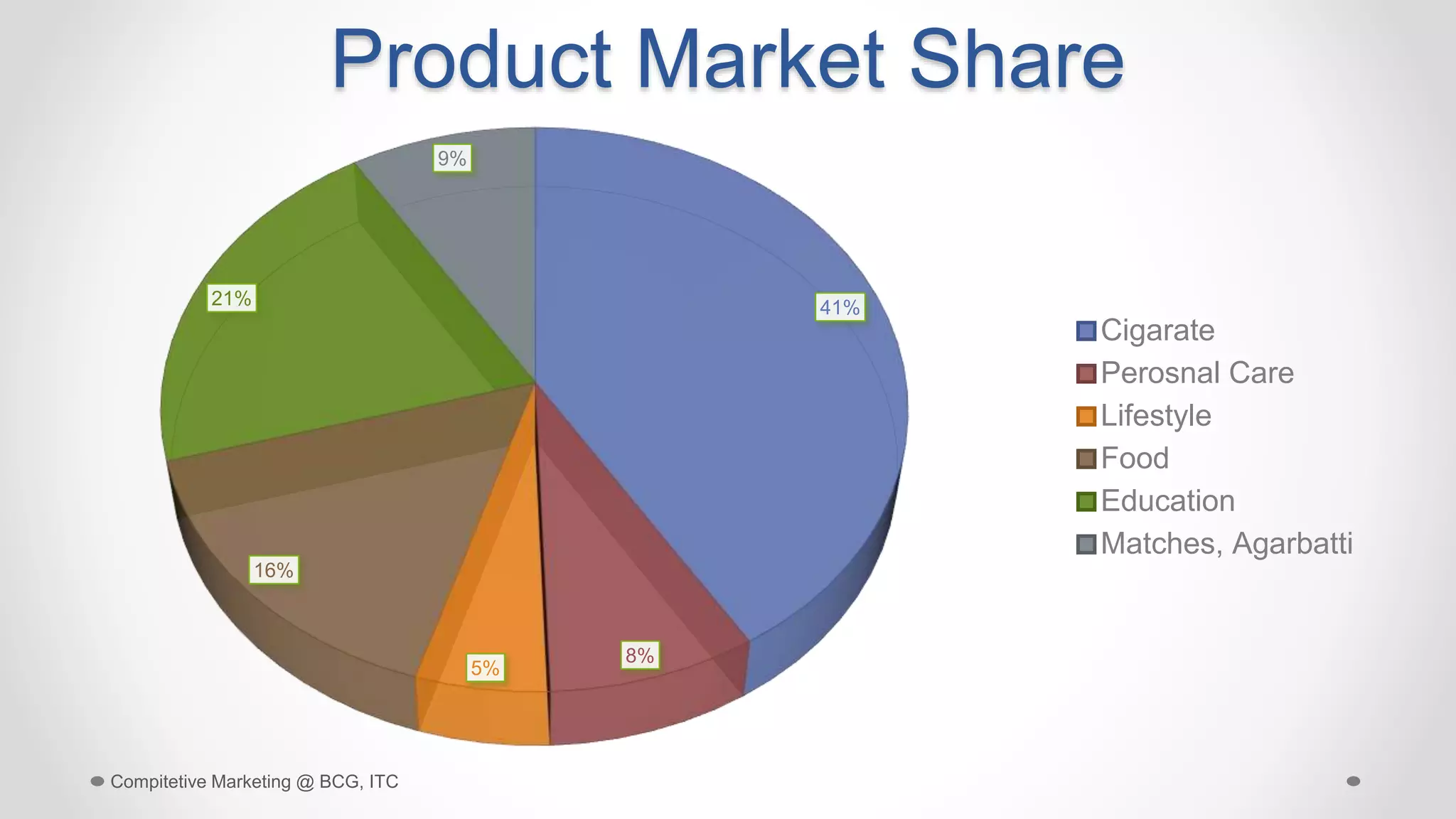 Bcg Matrix of ITC Ltd. | PPTX