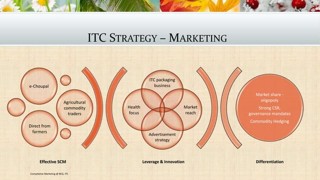 Bcg Matrix of ITC Ltd. | PPTX