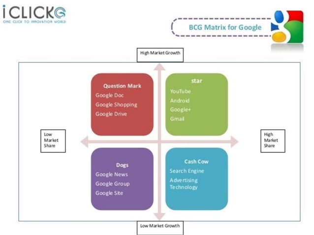 BCG Matrics of Google | PPTX