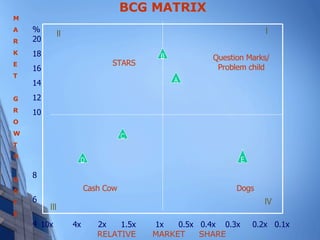 Bcg Matrix | PPT