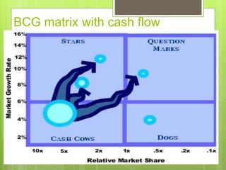 Bcg matrix | PPTX | Business Accounting & Finance | Business