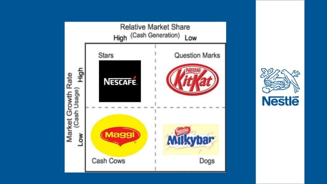 BCG Matrix of Nestle