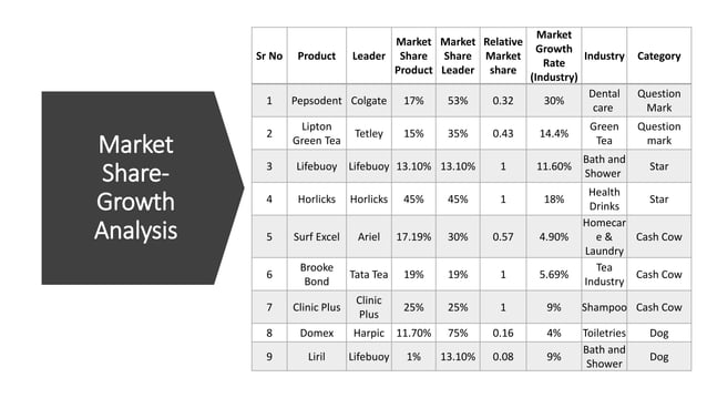 Bcg matrix hul | PPTX | Sales | Business
