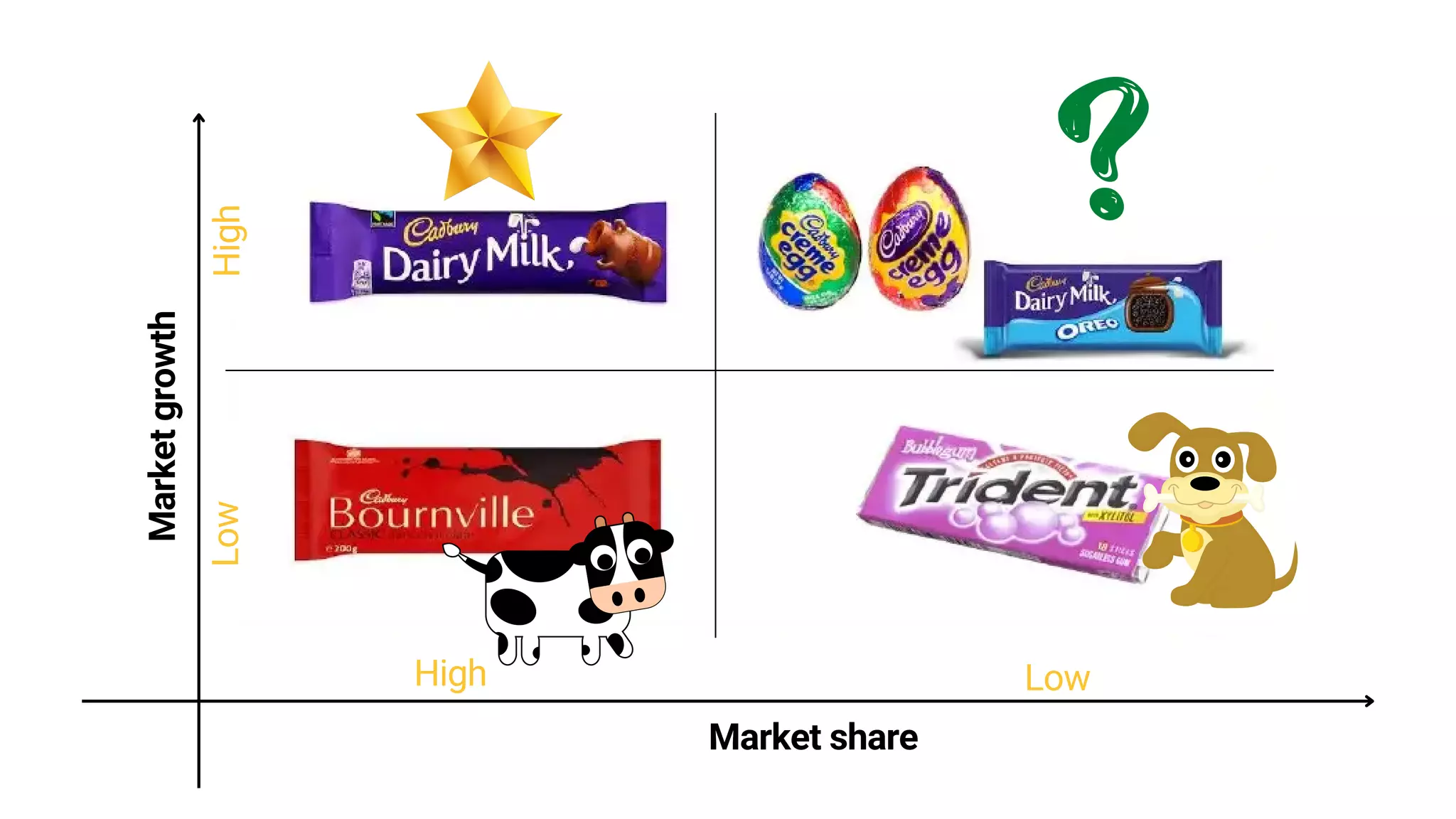BCG matrix and Bowman’s strategic clock used strategies of Cadbury - By ...