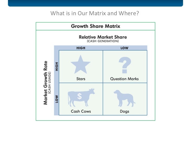 Boston Matrix exercise