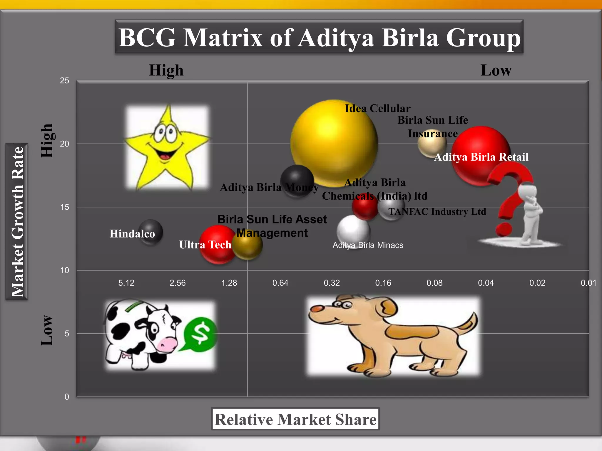 Aditya Birla - BCG matrix | PPTX