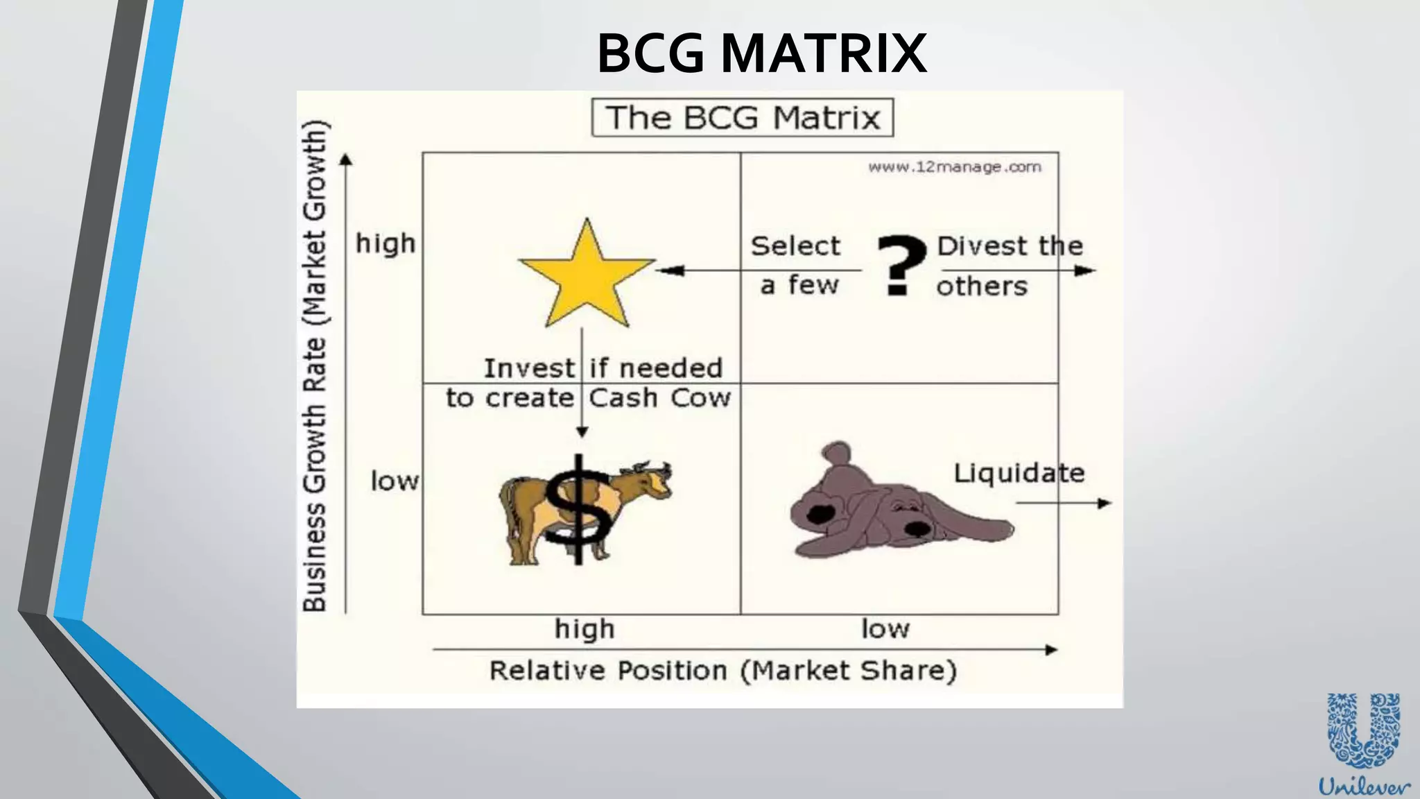 SWOT & BCG matrix of Unilever | PPTX