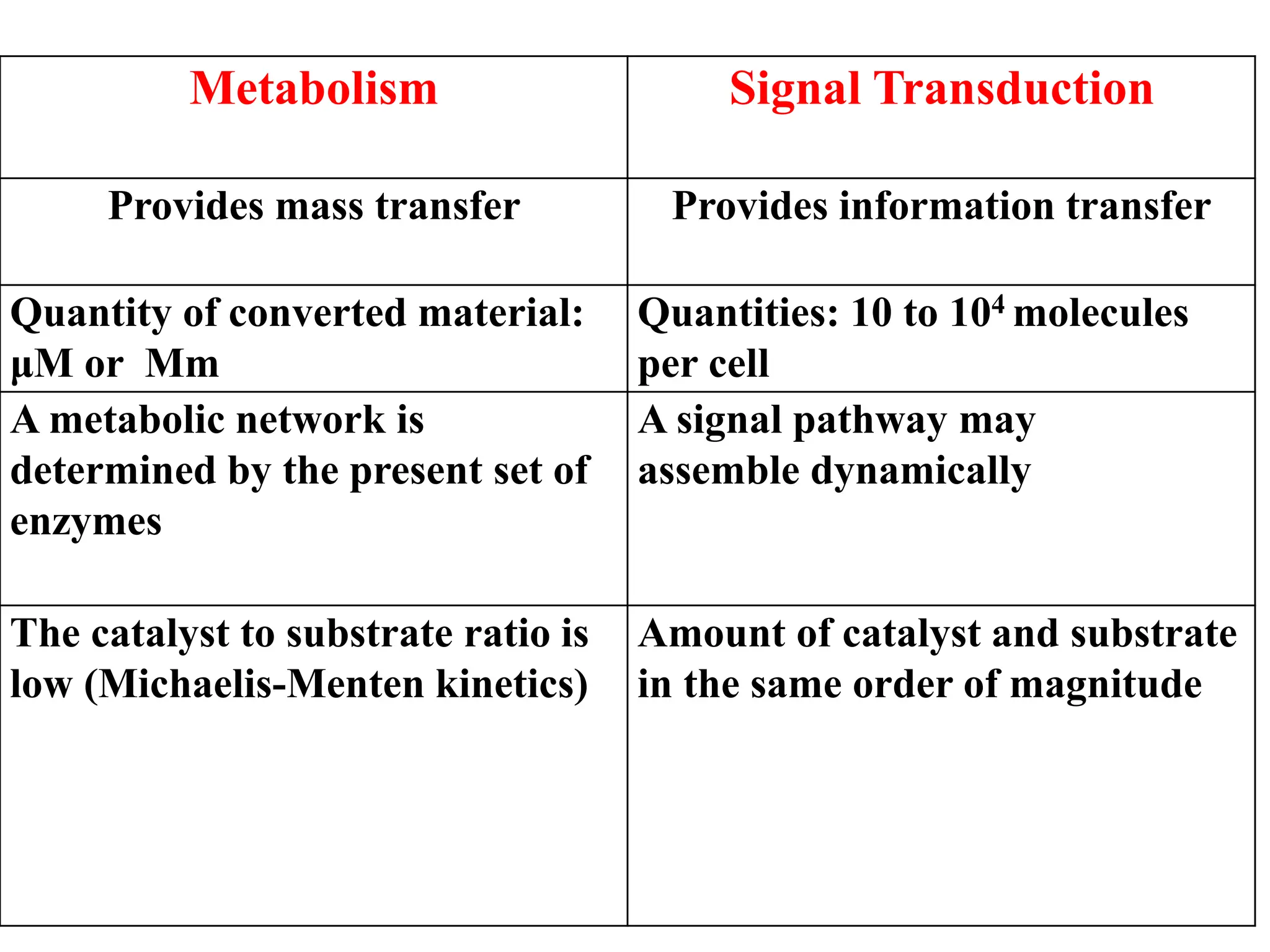 BCH422 signal transduction.pptx and cell comunication | PPTX