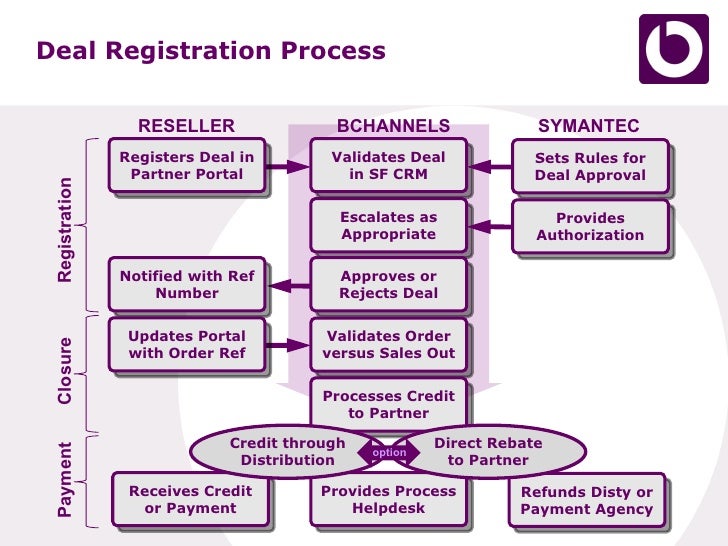 bChannels deal registration process