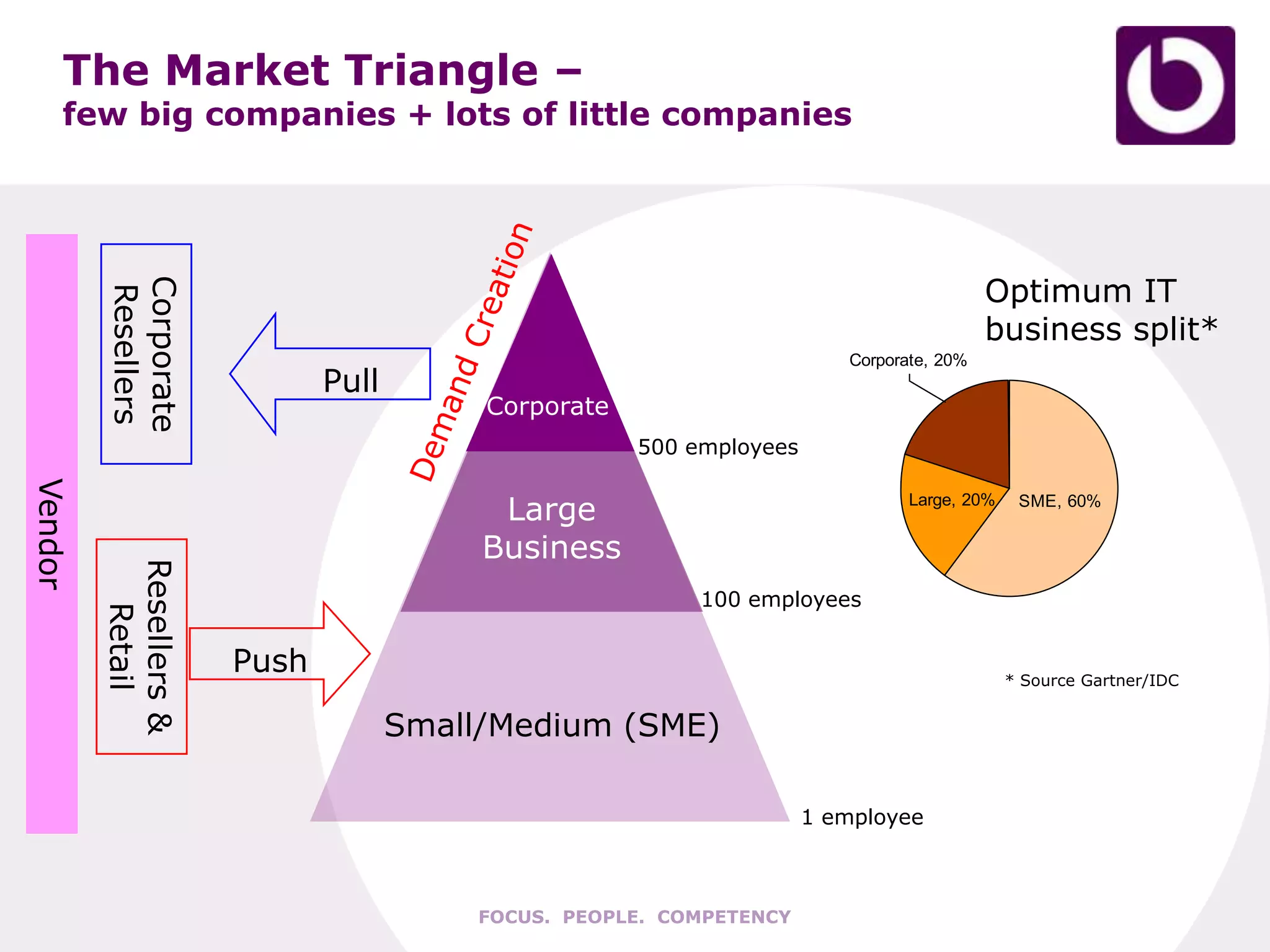 bChannels structure of indirect channels | PPT