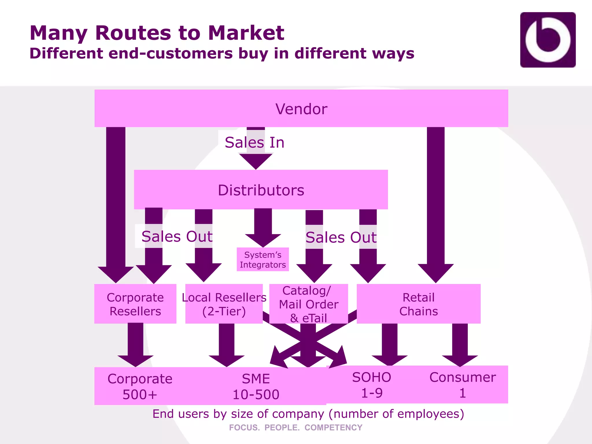 bChannels structure of indirect channels | PPT