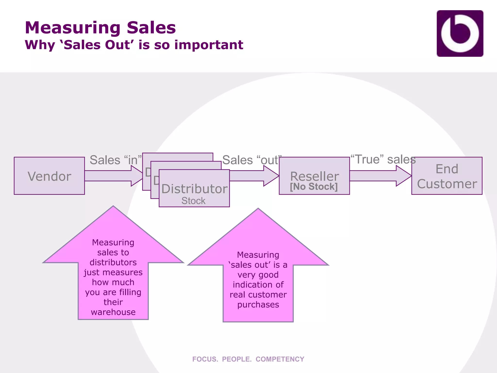 bChannels structure of indirect channels | PPT