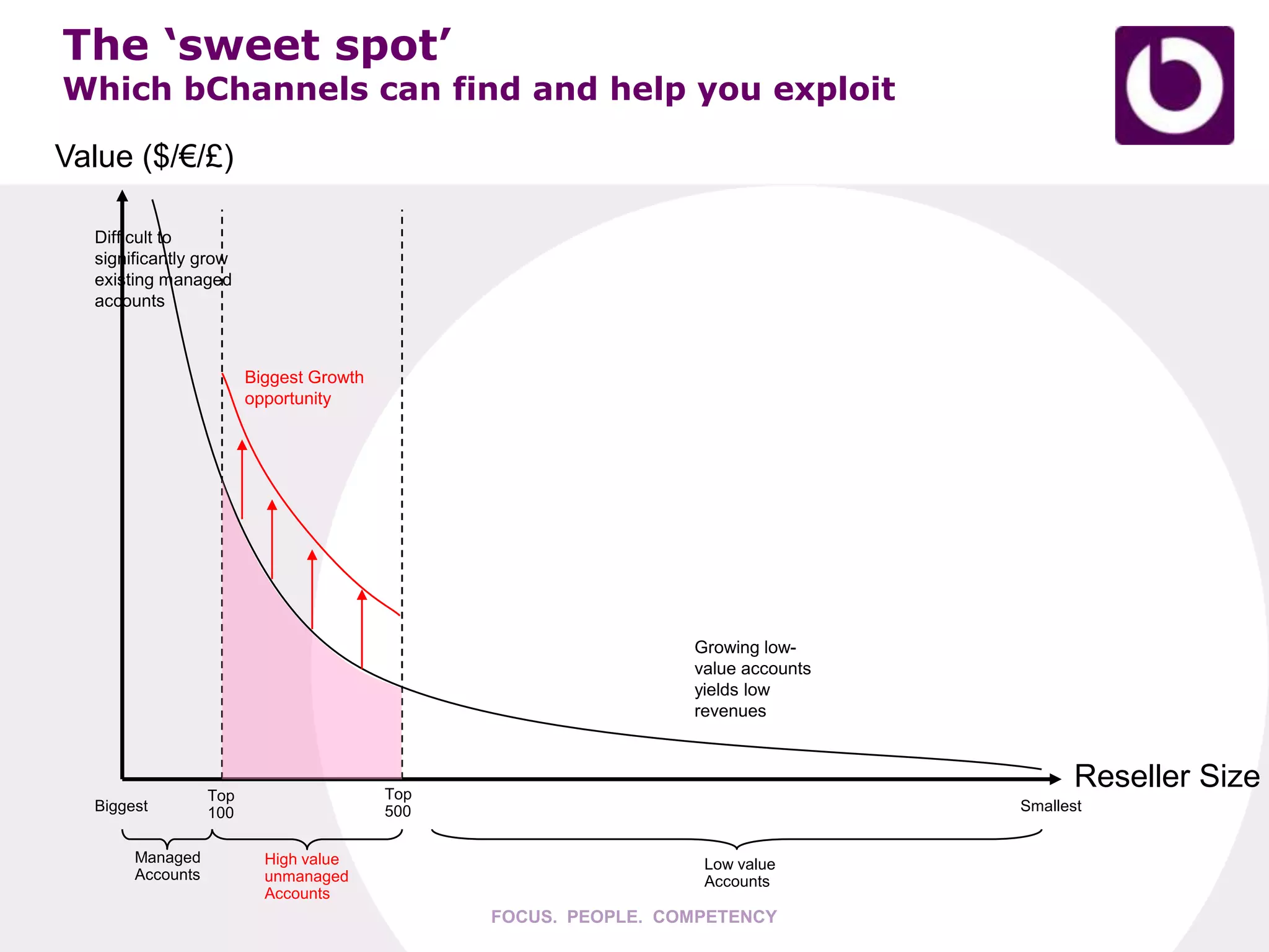 bChannels structure of indirect channels | PPT