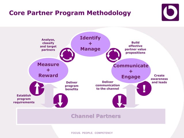 bChannels structure of indirect channels | PPT
