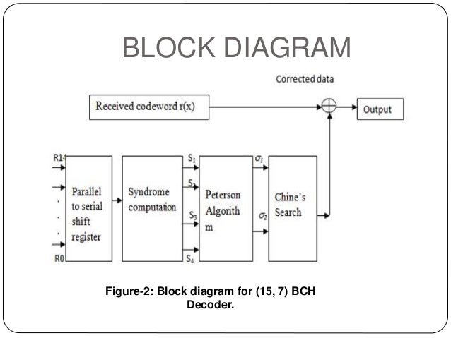 BCH Codes BCH Codes
