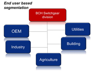 BCH Electric Limited Marketing Survey | PPTX