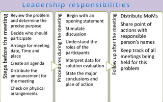Bc ii chap 17 strategies for successful business and group meetings | PPTX