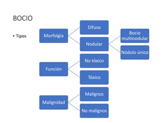 Aula sobre bócio. Tipos. Conduta cirúrgica .pdf