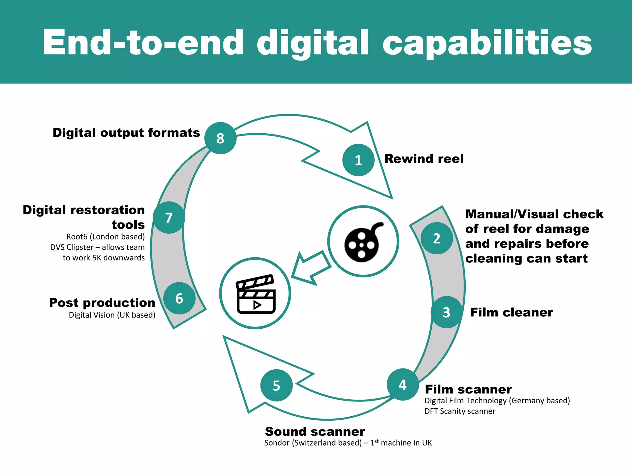 FAIRALL BFI National archive digitial heritage | PPT