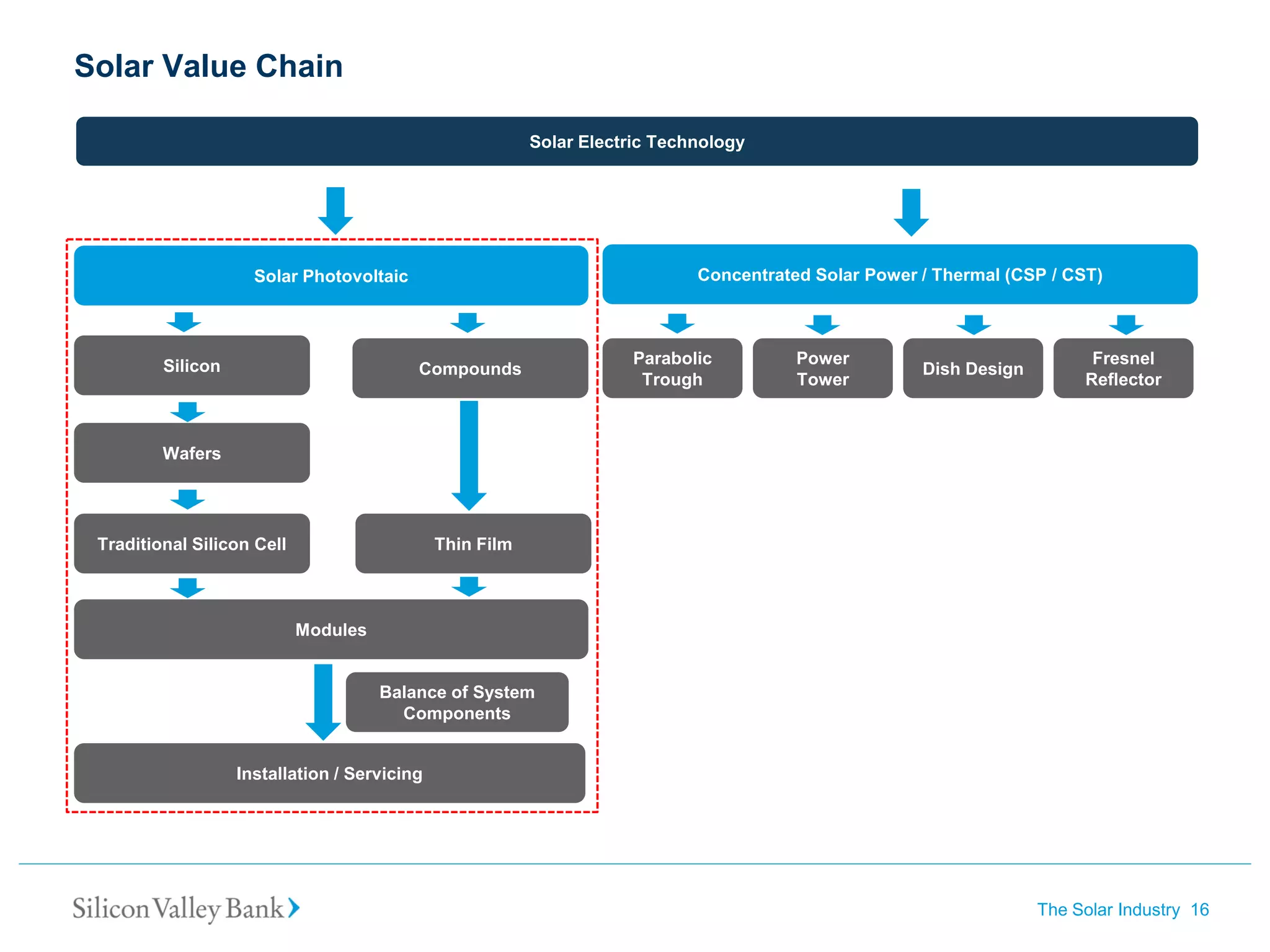 Silicon Valley Bank Solar Industry Report | PDF