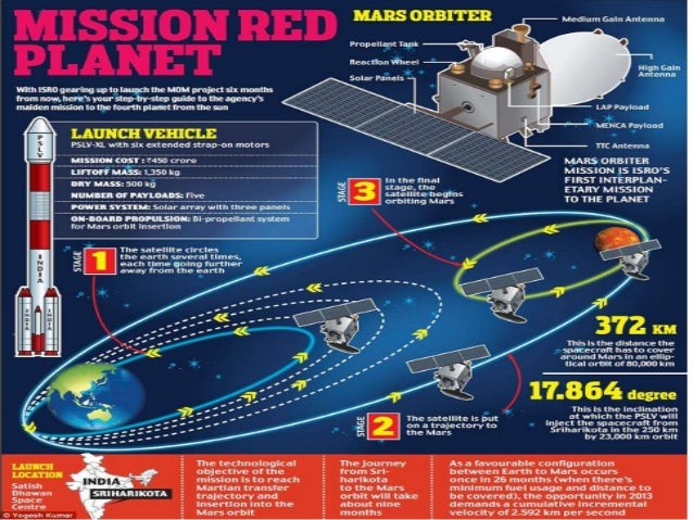 ISRO MARS MISSION