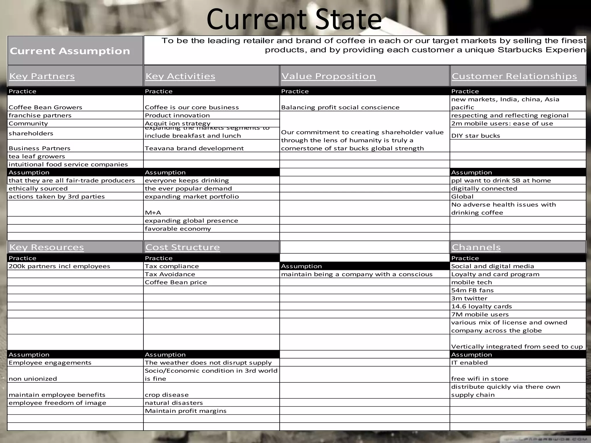 Business Canvas Model on Starbucks. including immunity to change ...
