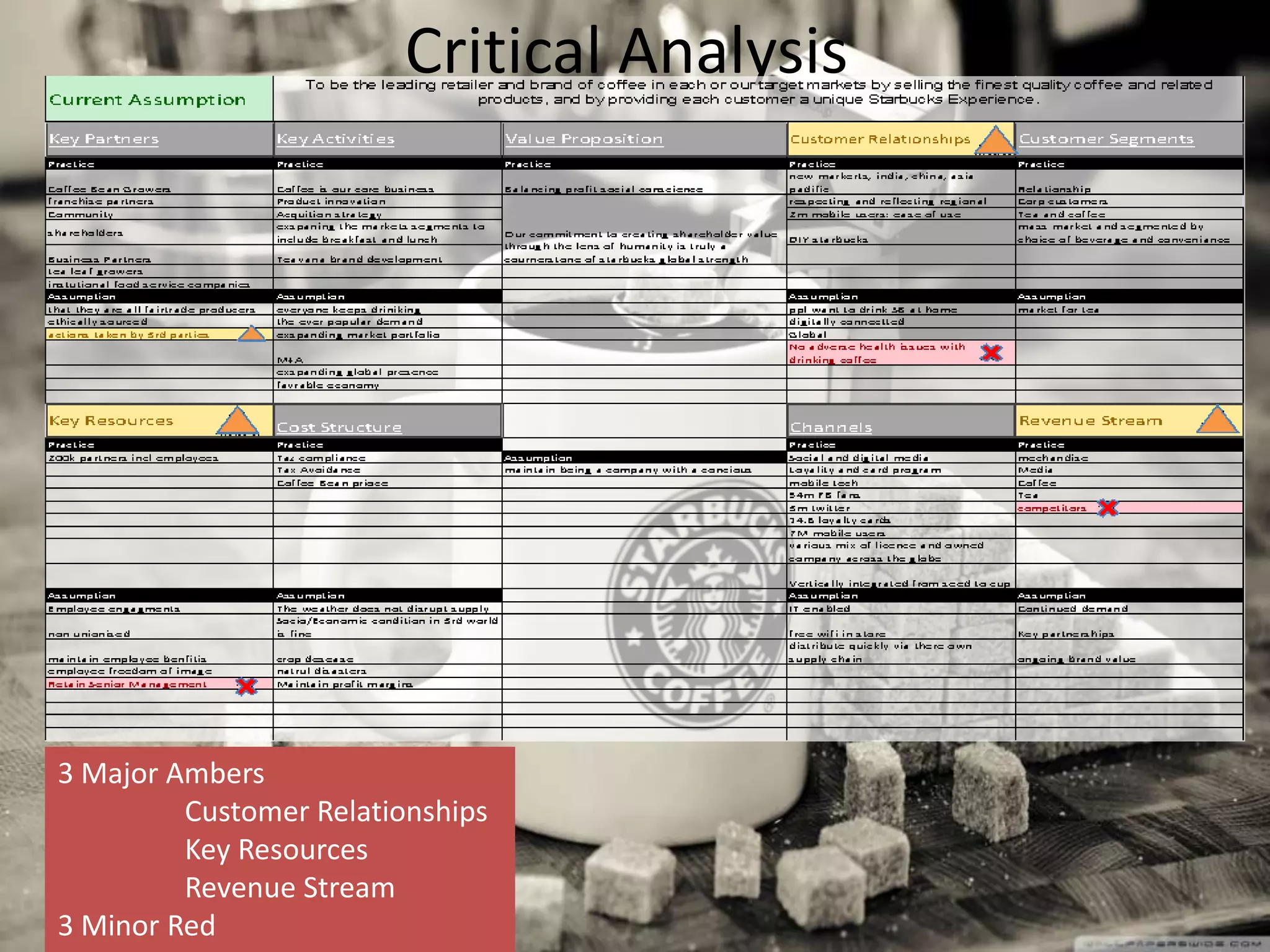 Business Canvas Model on Starbucks. including immunity to change ...