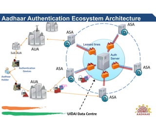 BCM & IT Resilience in Aadhaar | PPTX