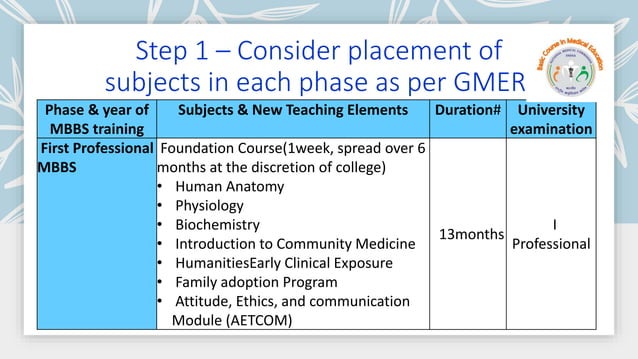 BCME_12_Drafting schedule Final MANYA.pptx | Educational Assessment ...
