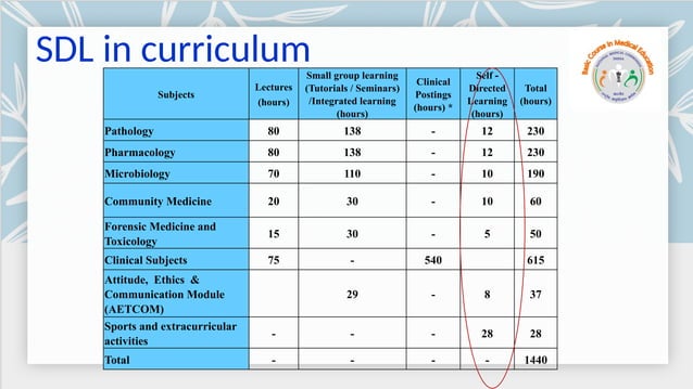 SELF DIRECTED LEARNING IN MEDICAL EDUCATION pptx | PPTX
