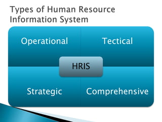 Human Resource Information System by Manish Rangari | PPT | Free Download