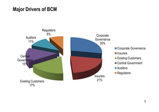 Business Continuity Management | PDF