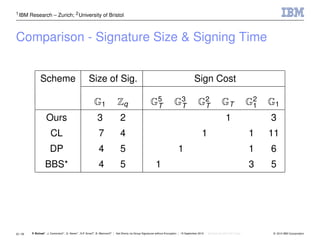 Get Shorty via Group Signatures without Encryption | PDF | Technology ...