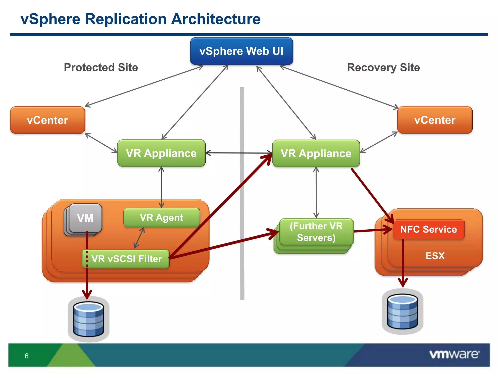 VMworld 2013: VMware vSphere Replication: Technical Walk-Through with ...
