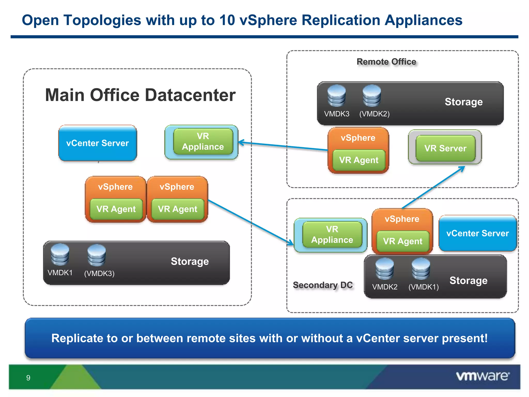 VMworld 2013: VMware vSphere Replication: Technical Walk-Through with ...