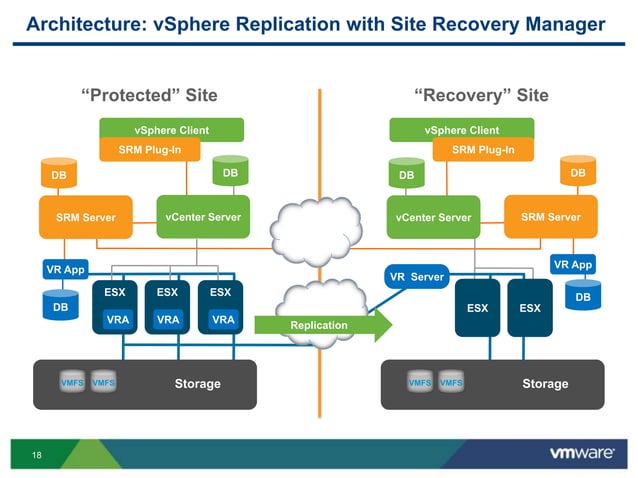 VMworld 2013: VMware vSphere Replication: Technical Walk-Through with ...
