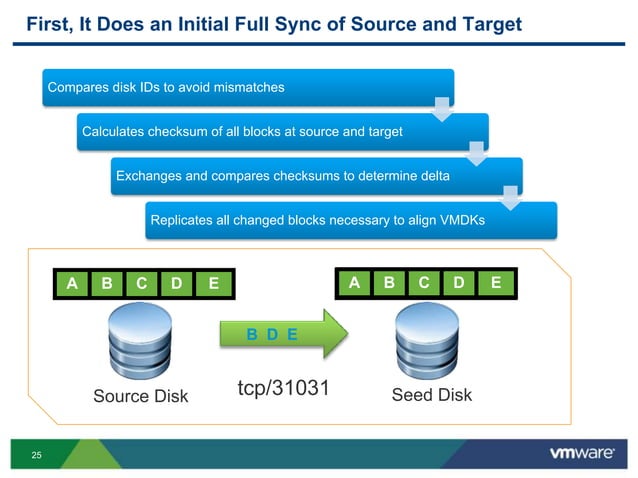 VMworld 2013: VMware vSphere Replication: Technical Walk-Through with Engineering | PDF | Cloud ...