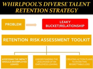 employee retention | PPT