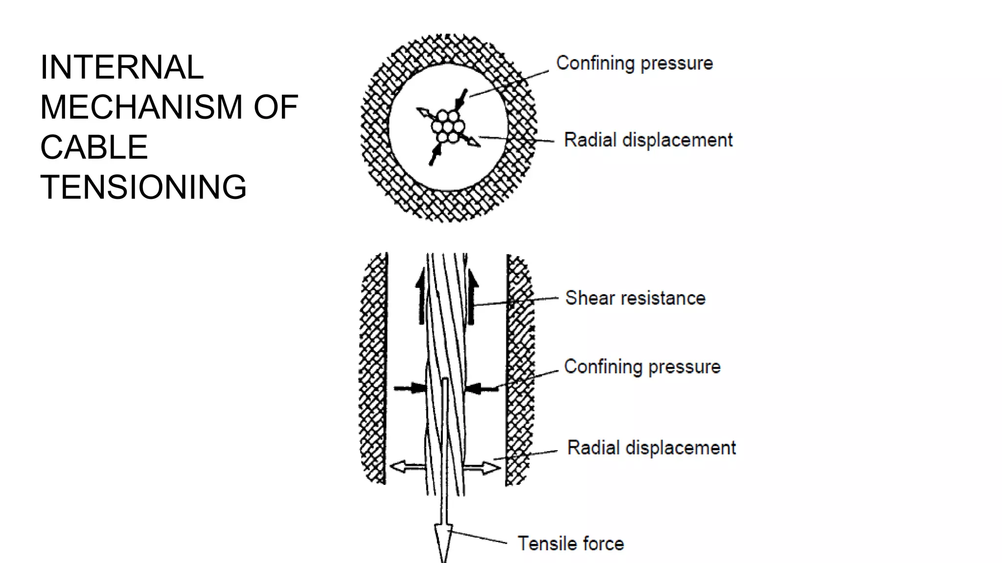CABLE ANCHORING AND GROUTING / Diaphragm Walls | PPTX