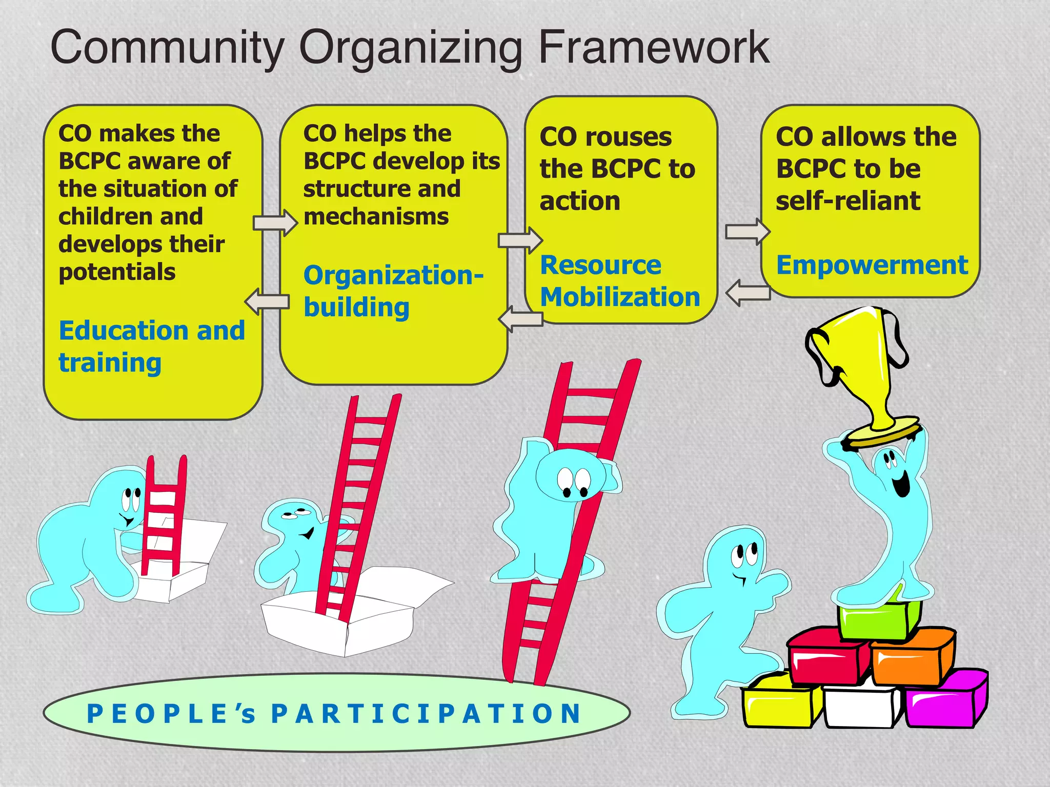 BCPC organizing using the CO process | PDF