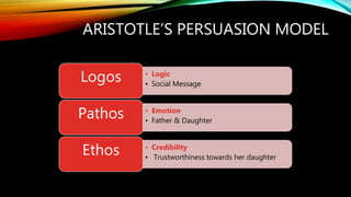 Persuasion Model | PPTX