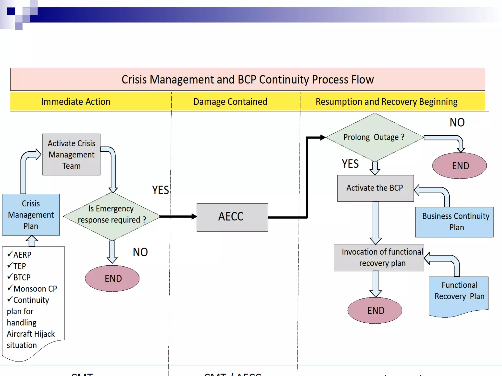 Business Continuity Management for Airports | PPT