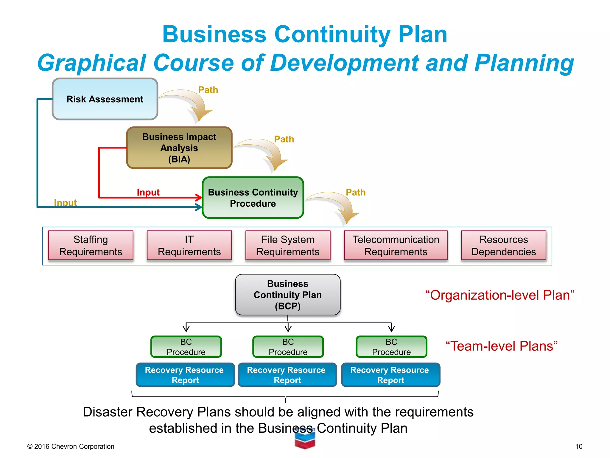 BCP – How to develop BCP strategies and Plans 2016.pptx