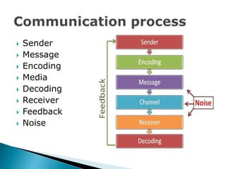 INTRODUCTION TO BUSINESS COMMUNICATION | PPTX